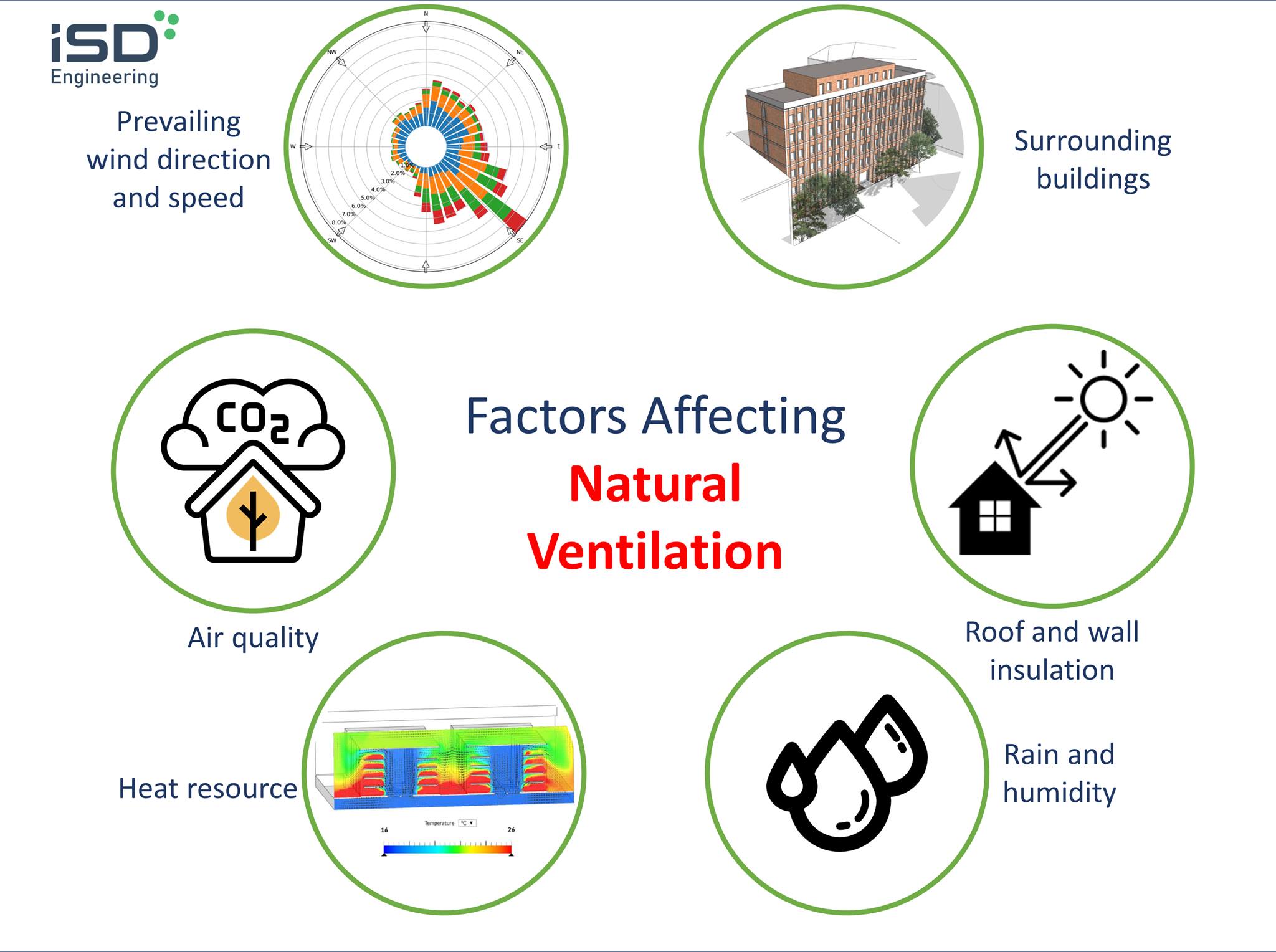 Factors that need be considered when conducting natural ventilation ...